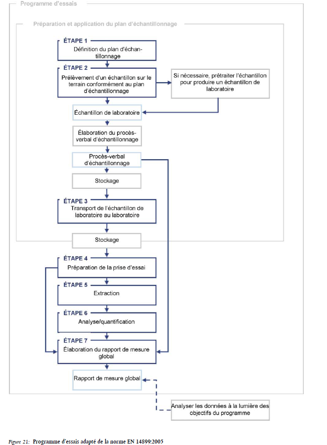 4 1 2 méthode d échantillonnage étant donné que la