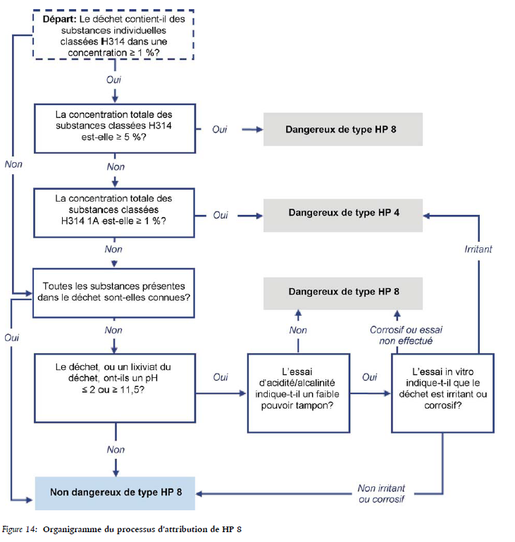 la somme des concentrations pour le code h314 la figure 14 illustre le ...